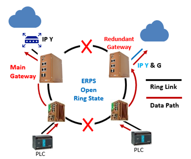 Industrial Secure And Redundant Router Firewall Vpn Nat Fiber L3 Switch